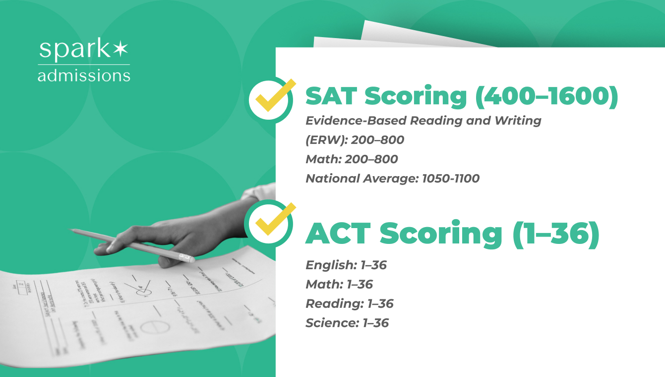 Digital SAT vs. ACT: Choosing the Right Test for You