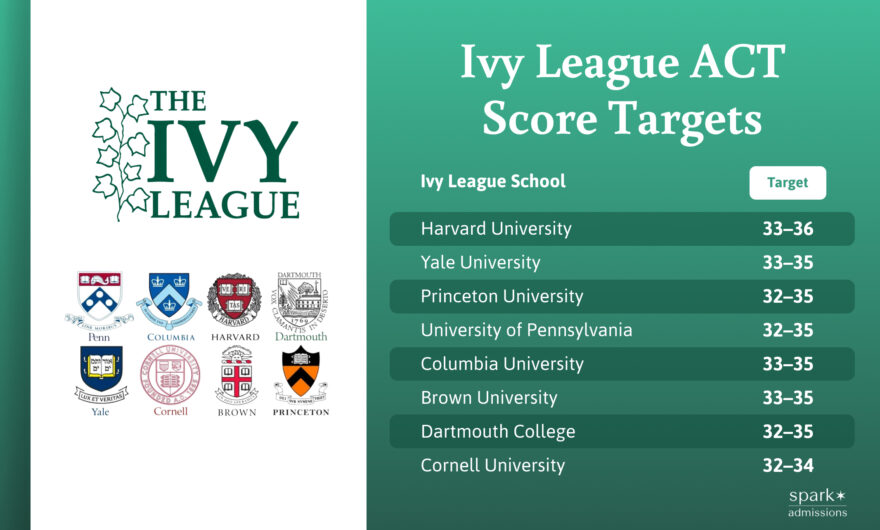 Ideal ACT Score for Ivy League Admissions | Key Insights