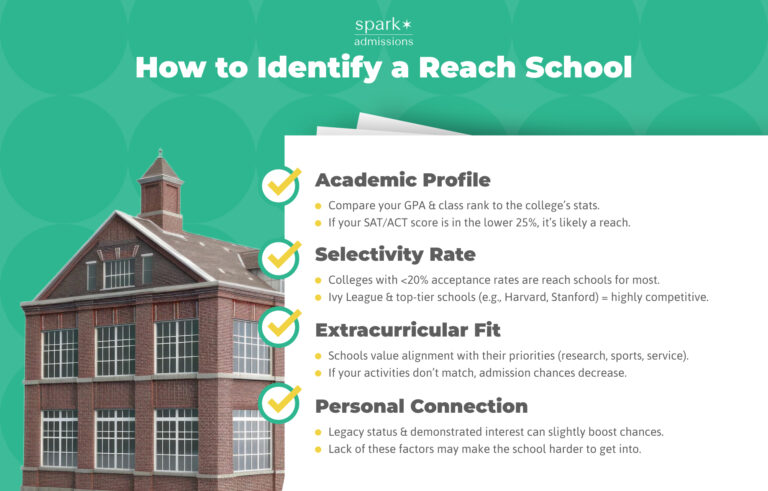 Understanding 'Reach Schools' in College Admissions