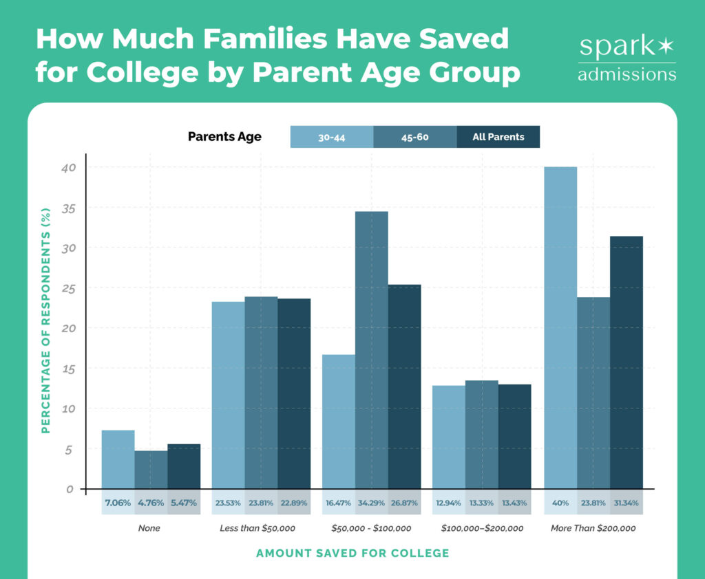 How Higher-Income Parents Navigate College Admissions
