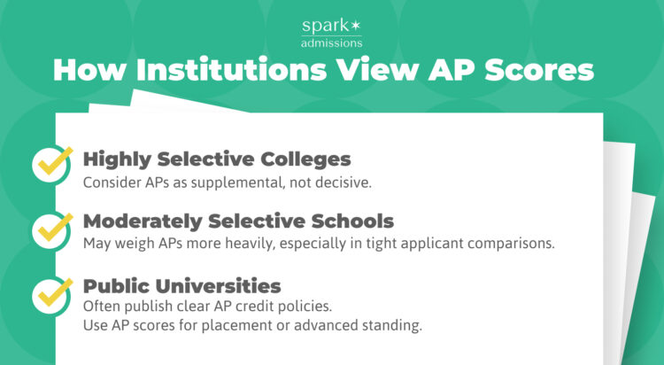 Do AP Scores Really Matter for College Admissions?
